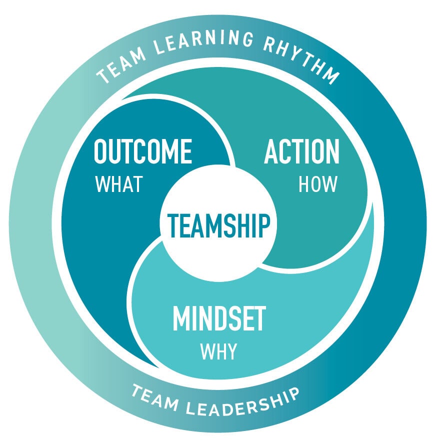 Team Adaptability: High Performance Team Coaching | Centre for Teams